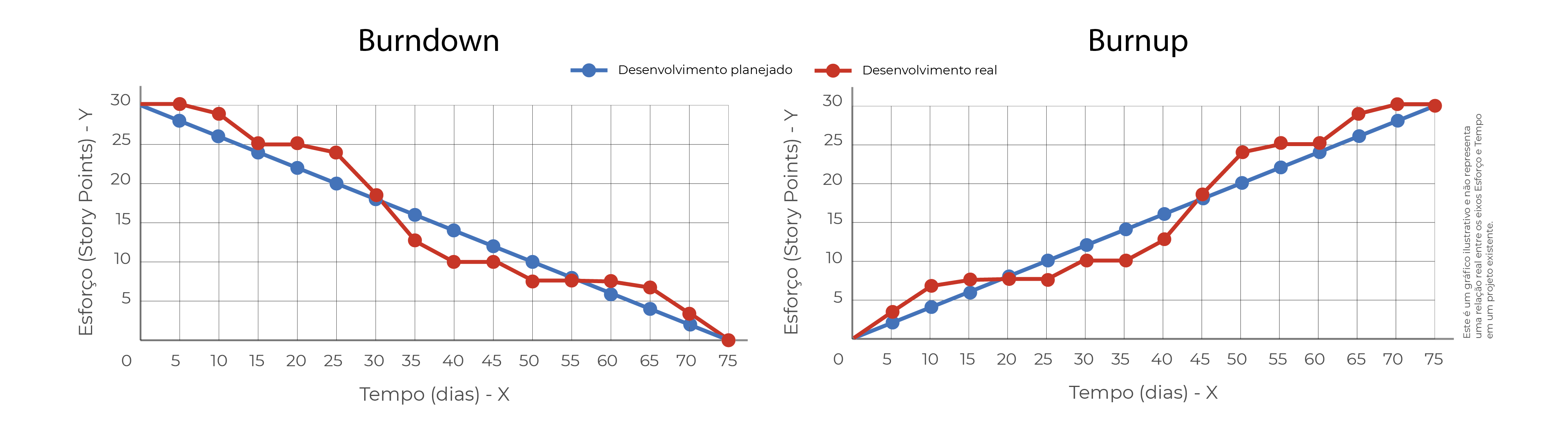 Burndown e Burnup no Scrum: como avaliar o desempenho da sua equipe