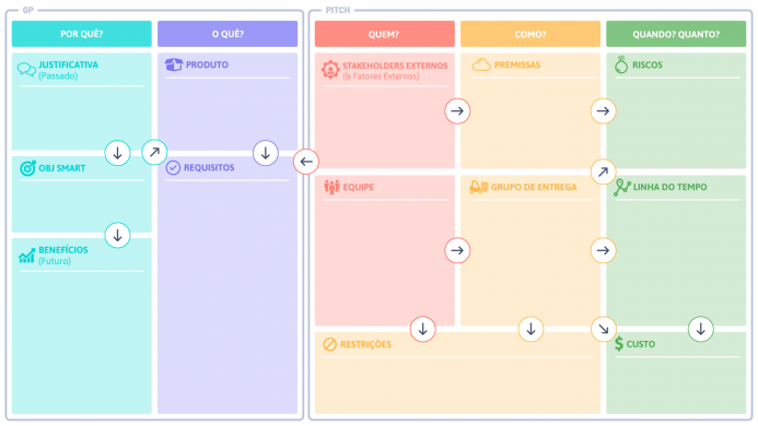 Project Model Canvas: o que é e como utilizá-lo – Flowup