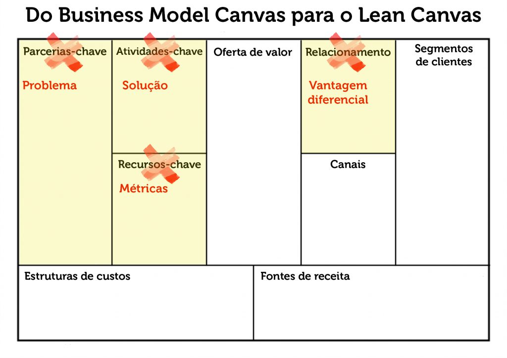 Lean Canvas: descubra se é ideal para o seu negócio – Flowup